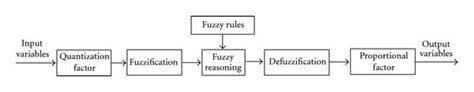 Basic Structure Of Fuzzy Model Download Scientific Diagram