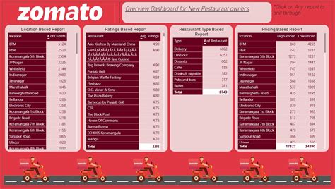GitHub Raghav14Sharma ZomatoDashboardPowerBI Zomato Dashboard For