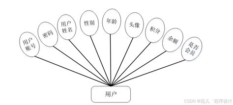 计算机毕业设计零食铺系统设计与实现 零食店管理系统的设计与开发 基于web的零食销售与管理平台零食系统结构设计 Csdn博客