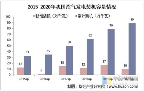 2020年中國沼氣發電裝機容量發電量及發展方向分析圖 每日頭條