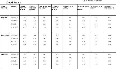 Table I From Fraud Detection System Analysis Semantic Scholar