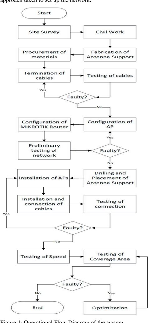 Figure 1 From Public Wi Fi Set Up To Complement Existing Campus Internet Access Provided By The