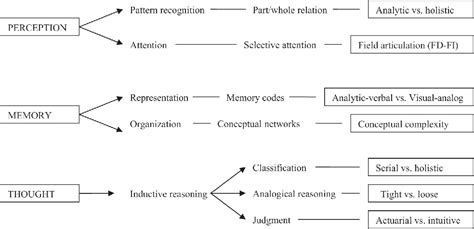 Figure 1 From Cognitive Styles In The Context Of Modern Psychology