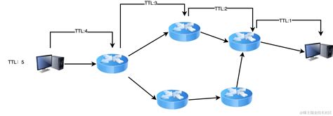 网络基础知识：ttl什么是ttl，它是干什么用的？为什么需要这个东西？它跟tcp Ip协议又有什么关系？带上这些疑问一起 掘金