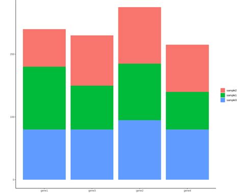 R语言如何绘制簇状、堆积、填充柱形图 知乎