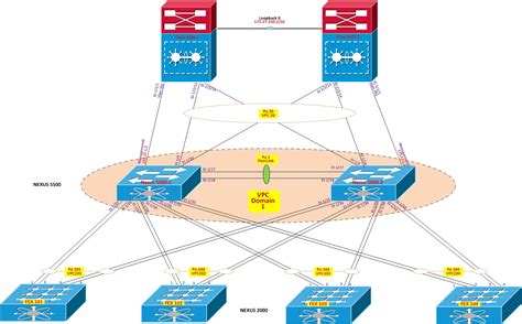 L Etherchannel Issue Between Nexus K Dual Connected And Cisco
