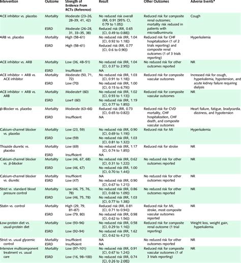 Summary Of Evidence For Ckd Treatment Download Table