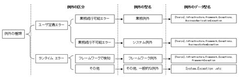 例外処理方式 Open 棟梁 Wiki