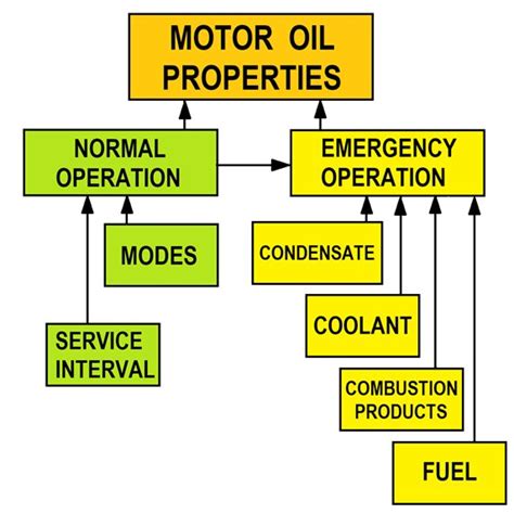 General Effects Of Various Factors On The Engine Oil Properties In Download Scientific Diagram