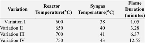 Variation Of Reactor Temperature On Flame Duration Download