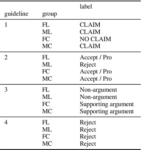 Table 10 From The Sensitivity Of Annotator Bias To Task Deﬁnitions Semantic Scholar
