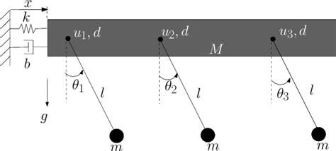 Triplet Of Identical Pendulums With Huygens Coupling Download Scientific Diagram
