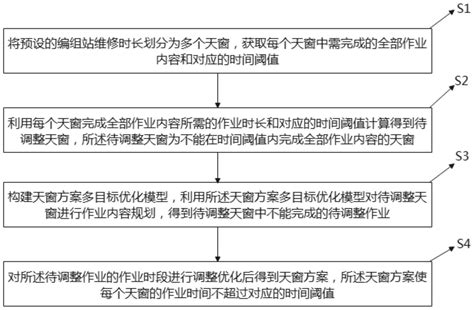 编组站天窗方案优化方法、装置、设备及可读存储介质
