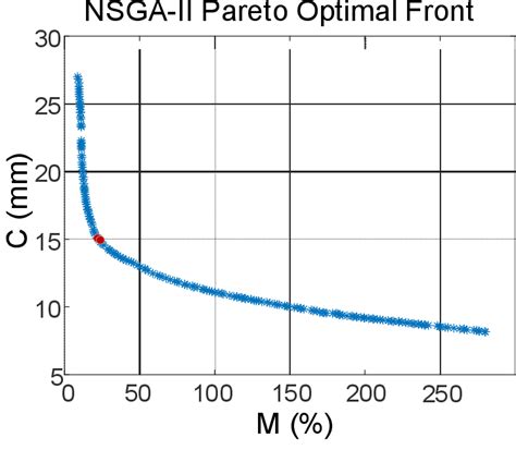 Figure From Design And Optimization Of Multi Stage TMR Sensors For Power Equipment AC DC