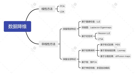 详解机器学习高维数据降维方法 Csdn博客