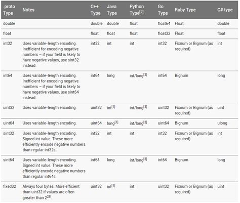 Protobuf 数据类型对应 Csdn博客 Protobuf 数据类型对应 Csdn博客