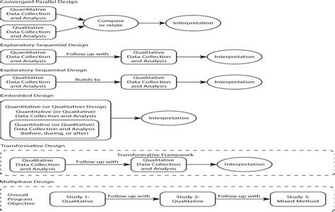 What Are The Different Types Of Mixed Method Research Design Design Talk