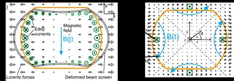 1 A Sketch Of Eddy Current Lorentz Force And Deformations Of The Download Scientific Diagram