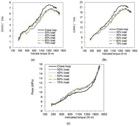 Energies Free Full Text Effect Of Egr And Fuel Injection Strategies On The Heavy Duty Diesel