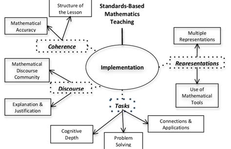 Conceptual Model Describing Standards Based Mathematics Teaching Download Scientific Diagram