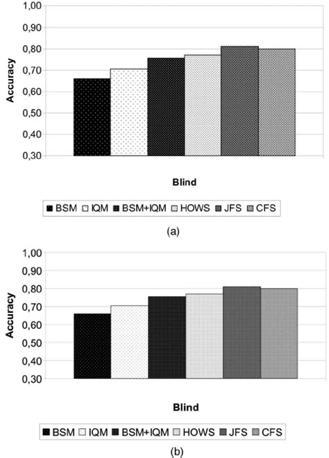 Performance Of Blind Classifiers Each Bar Denotes A Different Way Of