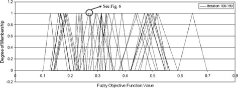 Fuzzy Objective Function Values ~ F Represented As Membership Functions