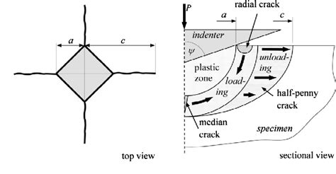 Figure 1 From Evaluation Of The Fracture Toughness Of Brittle Hardening Materials By Vickers