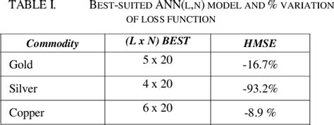 Table I From Volatility Forecasting Techniques Using Neural Networks A R Eview Semantic Scholar