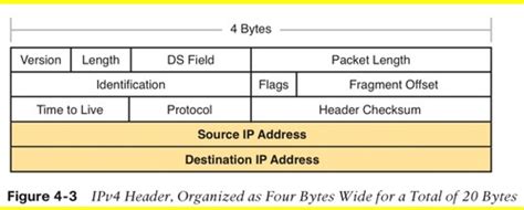 4 Fundamentals Of Ipv4 Addressing And Routing Flashcards Quizlet