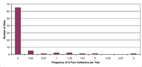 Histogram Of U Turn Collision Frequency Download Scientific Diagram
