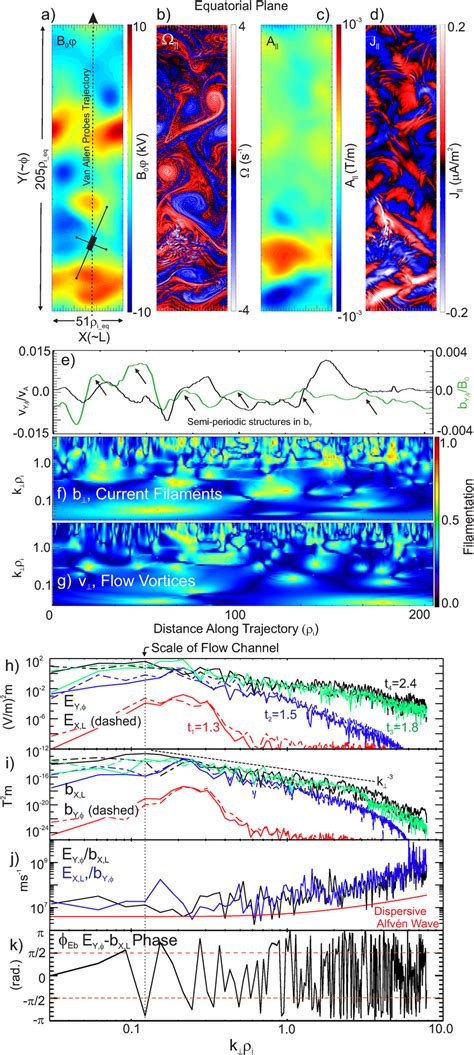 Simulation Analyses A B C And D Equatorial Slices Through The Download Scientific Diagram