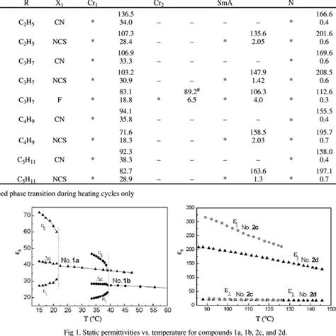 Phase Transition Temperatures °c Upper Row From Dsc Observations