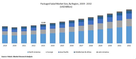 Packaged Salad Market Trends Share Forecast To 2032