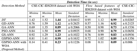 table 12 from flow based intrusion detection system with whale