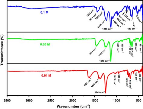 Ftir Spectrum Of Ag 0 01 0 05 And 0 1 M Doped Znse Nanoparticles