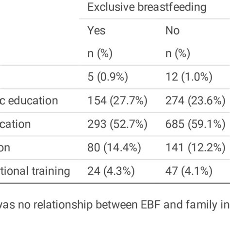 Relationship Between Maternal Education Level And Exclusive