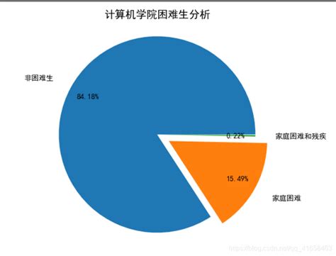 Python读取excel表并分析python 通过一张exec 线性分析一个字段的与其他的关系 Csdn博客