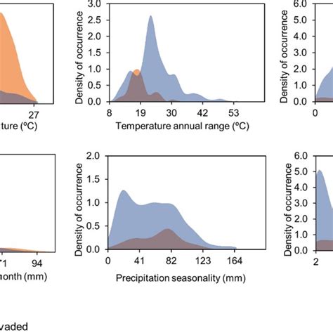 The Kernel Density Curves Of Native And Invasive Ranges Of Tuta Download Scientific Diagram