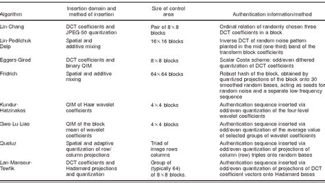 Table 1 From Comparative Evaluation Of Semifragile Watermarking