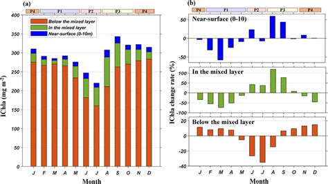 Seasonal Variability Of A Integrated Chl A IChla And B Change