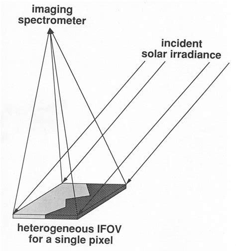 13 Spectral Mixing Is A Consequence Of Integration Of Reflected Download Scientific Diagram