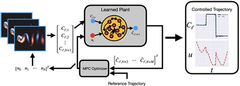 논문 리뷰 Reservoir Computing For System Identification And Predictive Control With Limited Data