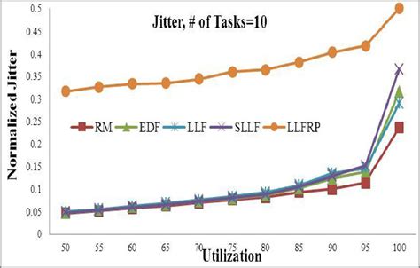 Normalized Response Time Jitter Vs Utilization When Of Tasks10