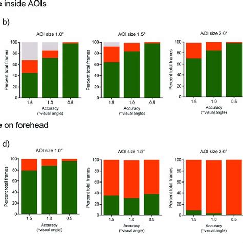 Effect Of Gaze Data Accuracy And Aoi Size On Classification Performance Download Scientific