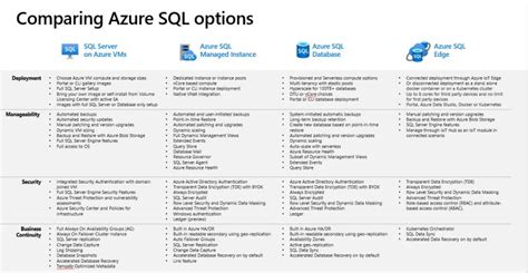 Sameh Hemdan On Linkedin Comparing Azure Sql Options
