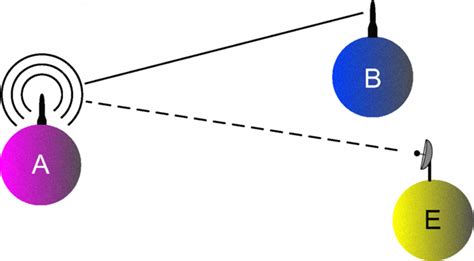 A Sample Section Of A Wireless Network Node A Is Communicating To Node Download Scientific
