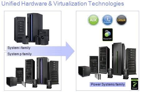 System I IBM Power Systems