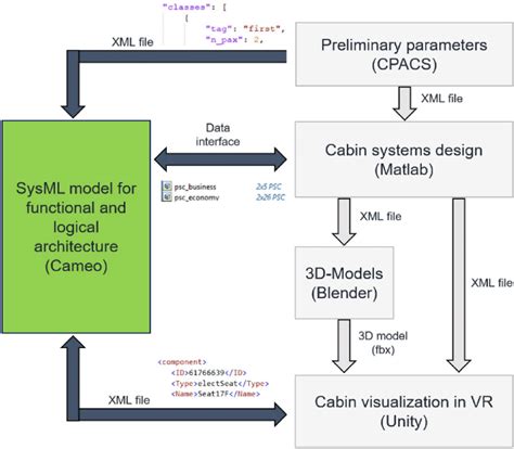 Integration Of The Sysml Model Into The Conceptual Cabin Design Process Download Scientific