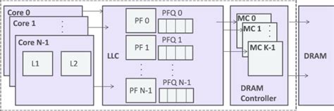 Baseline Multicore Organization Download Scientific Diagram