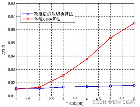 m基于wcdma的软切换性能matlab仿真 对比平均激活集数 masn 激活集更新率 asur 以及呼叫中断概率 op 三个性能指标 我